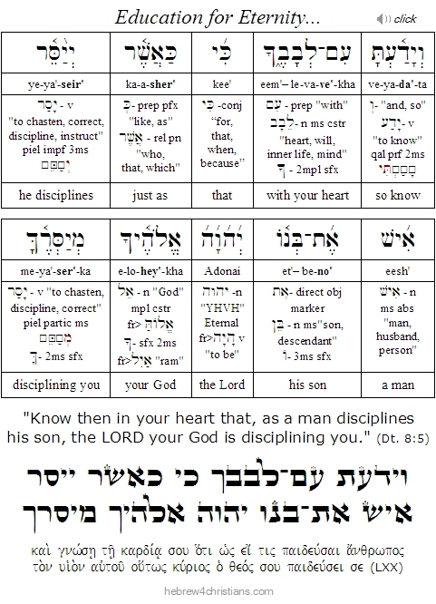 Deut. 8:5 Hebrew Reading and Grammar - Hebrew for Christians